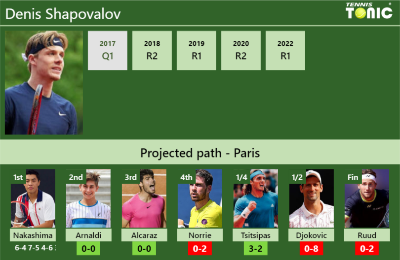 [UPDATED R2]. Prediction, H2H of Denis Shapovalov's draw vs Arnaldi, Alcaraz, Norrie, Tsitsipas ...