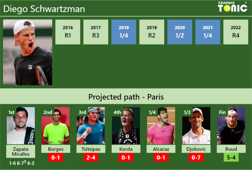 [UPDATED R2]. Prediction, H2H of Diego Schwartzman's draw vs Borges, Tsitsipas, Korda, Alcaraz ...