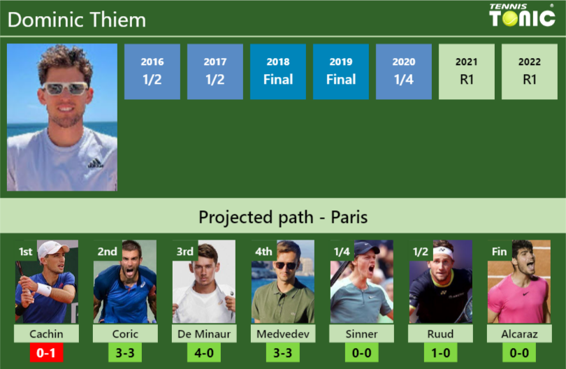 FRENCH OPEN DRAW. Dominic Thiem's prediction with Cachin next. H2H and rankings - Tennis Tonic ...