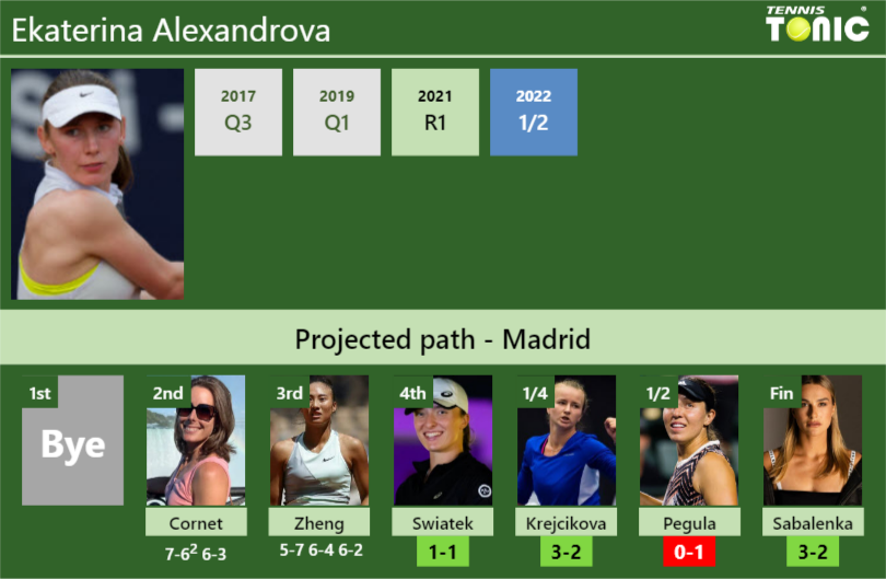 [UPDATED R4]. Prediction, H2H of Ekaterina Alexandrova's draw vs Swiatek, Krejcikova, Pegula ...