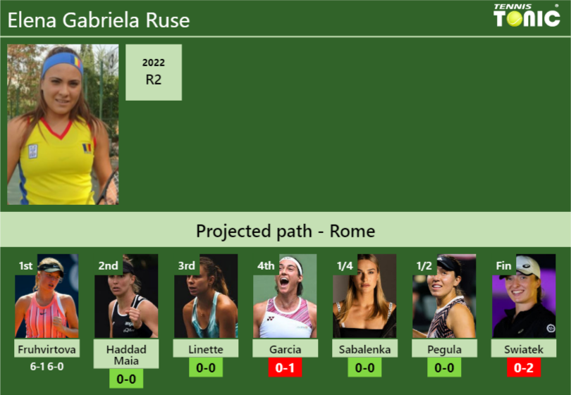 [UPDATED R2]. Prediction, H2H of Elena Gabriela Ruse's draw vs Haddad Maia, Linette, Garcia ...