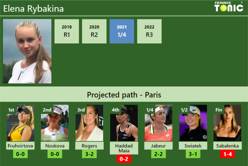 FRENCH OPEN DRAW. Elena Rybakina's prediction with Fruhvirtova next. H2H and rankings - Tennis ...