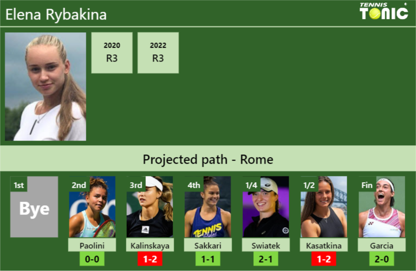 ROME DRAW. Elena Rybakina's prediction with Paolini next. H2H and ...