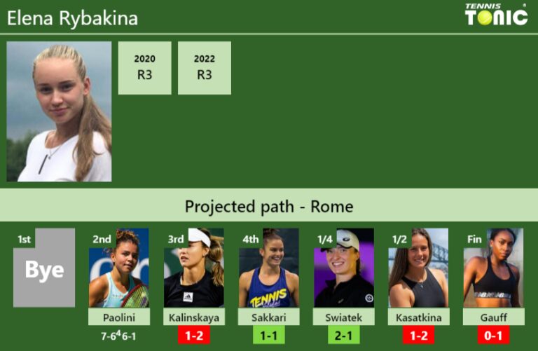 [UPDATED R3]. Prediction, H2H of Elena Rybakina's draw vs Kalinskaya, Sakkari, Swiatek ...