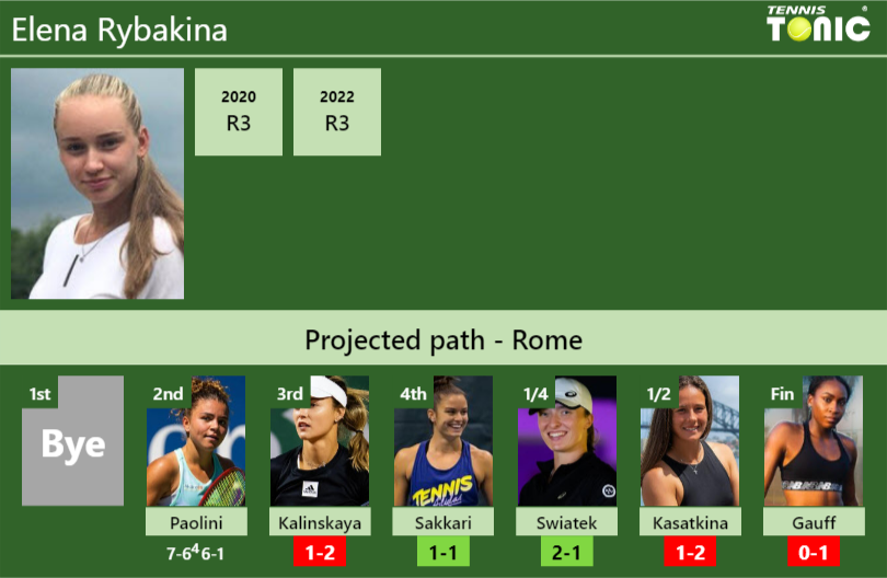 [UPDATED R3]. Prediction, H2H of Elena Rybakina's draw vs Kalinskaya, Sakkari, Swiatek ...