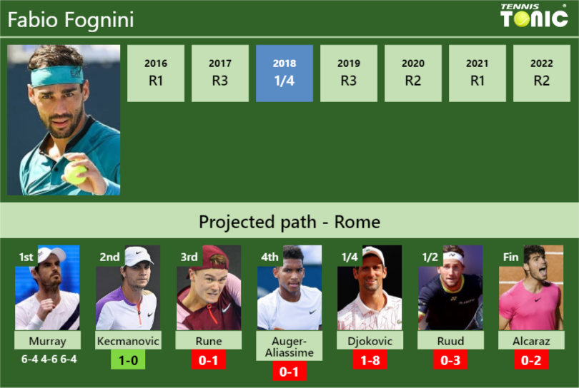 [UPDATED R2]. Prediction, H2H of Fabio Fognini's draw vs Kecmanovic, Rune, Auger-Aliassime ...