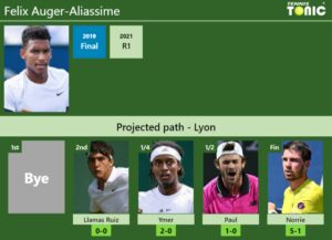LYON DRAW. Felix Auger-Aliassime's prediction with Llamas Ruiz next. H2H and rankings - Tennis ...