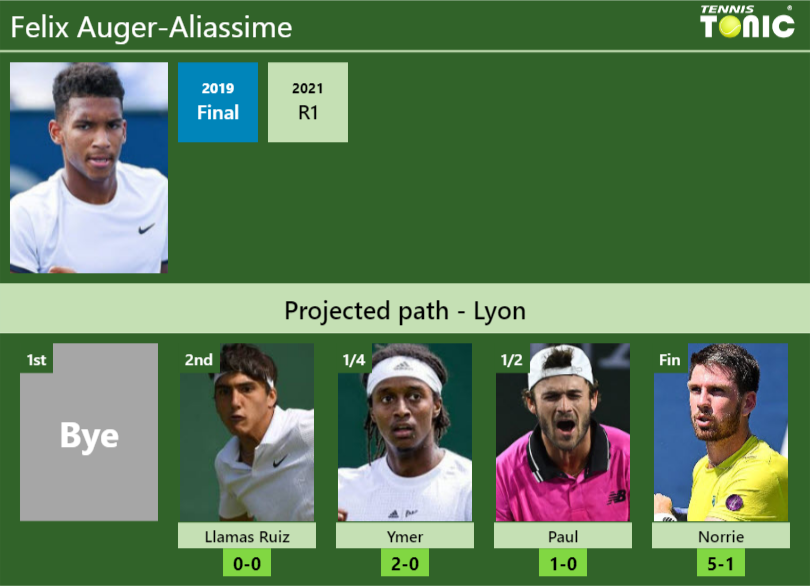 LYON DRAW. Felix Auger-Aliassime's prediction with Llamas Ruiz next. H2H and rankings - Tennis ...