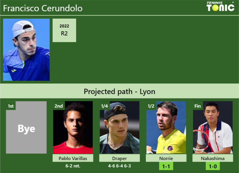 [UPDATED SF]. Prediction, H2H of Francisco Cerundolo's draw vs Norrie, Nakashima to win the Lyon ...
