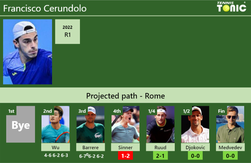 [UPDATED R4]. Prediction, H2H of Francisco Cerundolo's draw vs Sinner, Ruud, Djokovic, Medvedev ...