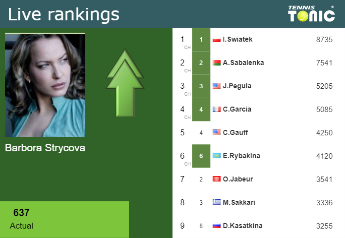 LIVE RANKINGS. Strycova reaches a new career-high just before squaring off with Sakkari in Rome ...