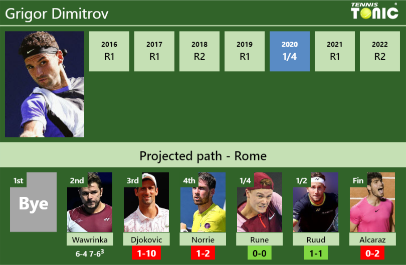 [UPDATED R3]. Prediction, H2H of Grigor Dimitrov's draw vs Djokovic, Norrie, Rune, Ruud, Alcaraz ...