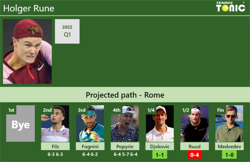 [UPDATED QF]. Prediction, H2H of Holger Rune's draw vs Djokovic, Ruud, Medvedev to win the Rome ...