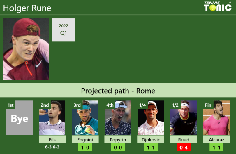 [UPDATED R3]. Prediction, H2H of Holger Rune's draw vs Fognini, Popyrin, Djokovic, Ruud, Alcaraz ...
