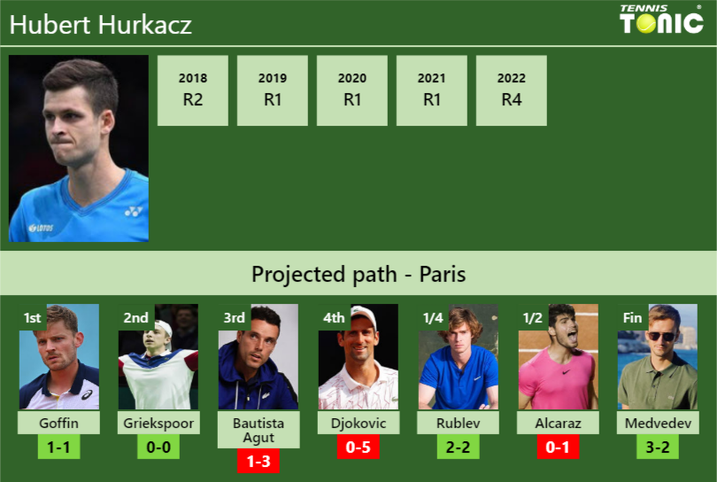 FRENCH OPEN DRAW. Hubert Hurkacz's prediction with Goffin next. H2H and rankings - Tennis Tonic ...