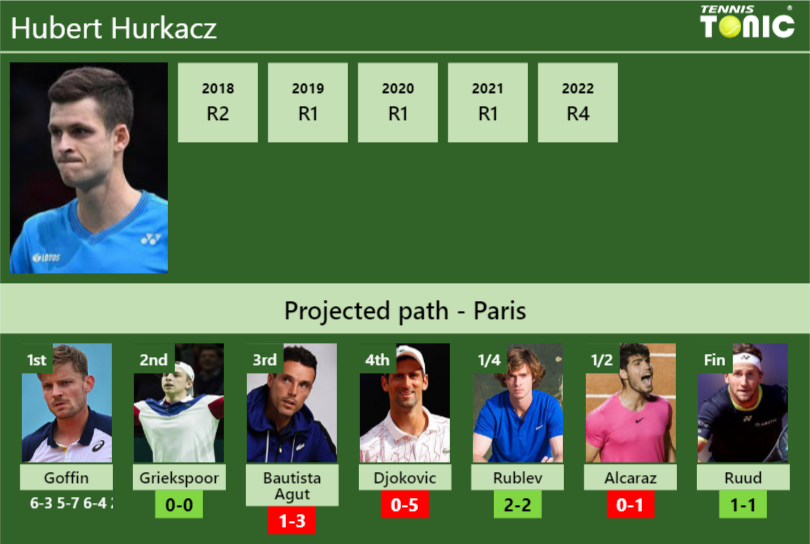 [UPDATED R2]. Prediction, H2H of Hubert Hurkacz's draw vs Griekspoor, Bautista Agut, Djokovic ...