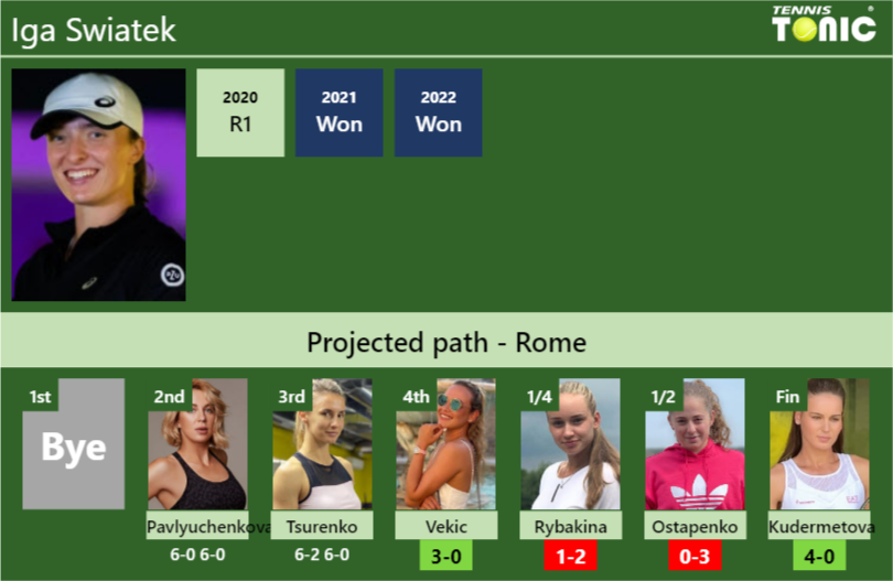 [UPDATED R4]. Prediction, H2H of Iga Swiatek's draw vs Vekic, Rybakina, Ostapenko, Kudermetova ...