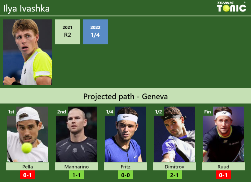 GENEVA DRAW. Ilya Ivashka's prediction with Pella next. H2H and rankings - Tennis Tonic - News ...