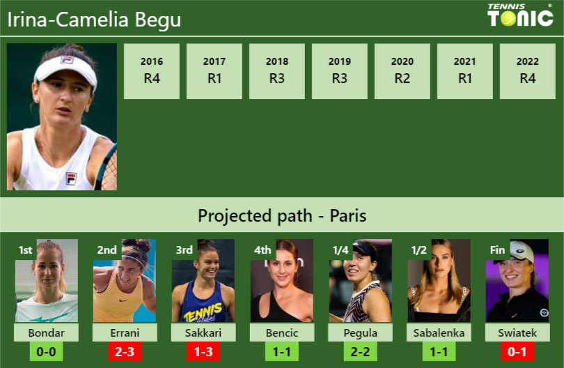 FRENCH OPEN DRAW. Irina-Camelia Begu's prediction with Bondar next. H2H and rankings - Tennis ...