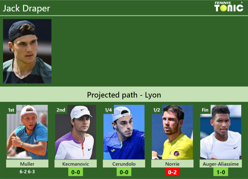 [UPDATED R2]. Prediction, H2H of Jack Draper's draw vs Kecmanovic, Cerundolo, Norrie, Auger ...