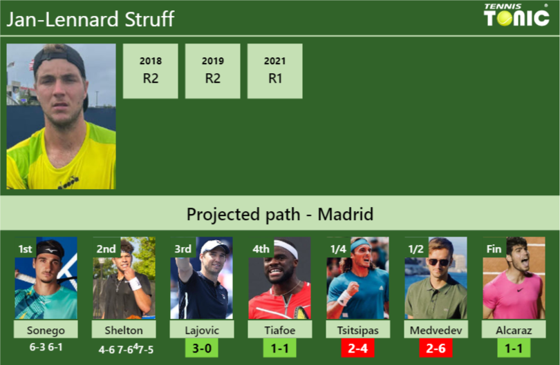 [UPDATED R3]. Prediction, H2H of Jan-Lennard Struff's draw vs Lajovic, Tiafoe, Tsitsipas ...