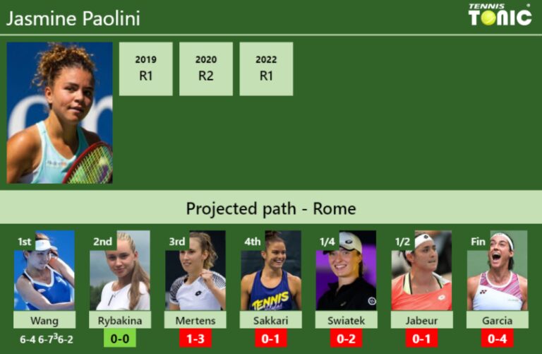 [UPDATED R2]. Prediction, H2H of Jasmine Paolini's draw vs Rybakina, Mertens, Sakkari, Swiatek ...