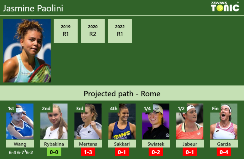 [UPDATED R2]. Prediction, H2H of Jasmine Paolini's draw vs Rybakina, Mertens, Sakkari, Swiatek ...