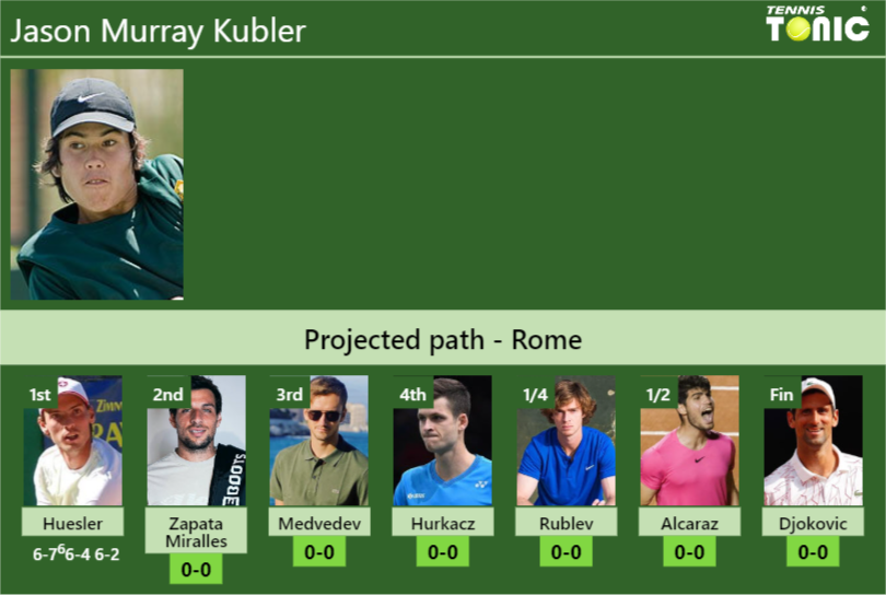 [UPDATED R2]. Prediction, H2H of Jason Murray Kubler's draw vs Zapata Miralles, Medvedev ...