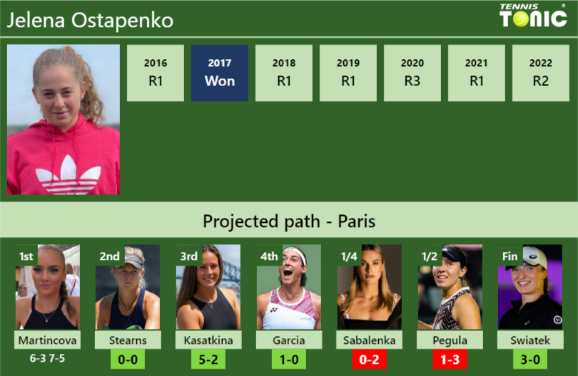 [UPDATED R2]. Prediction, H2H of Jelena Ostapenko's draw vs Stearns, Kasatkina, Garcia ...