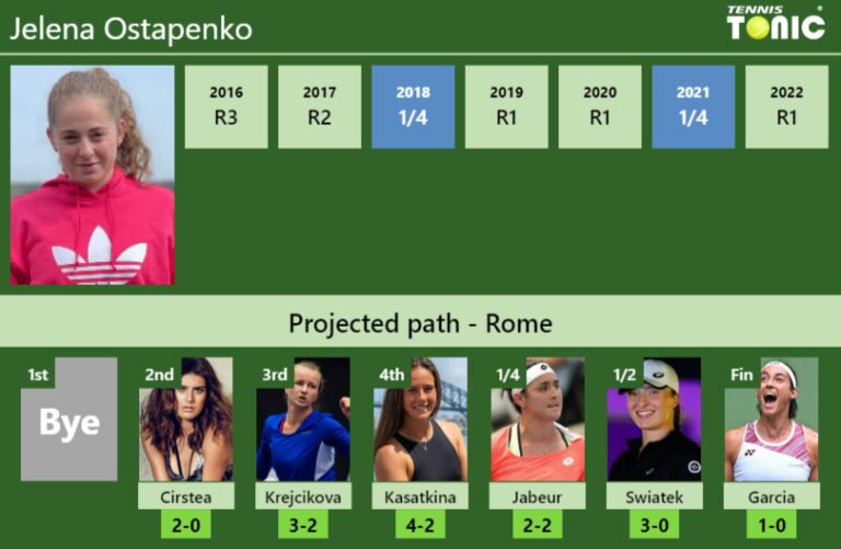 ROME DRAW. Jelena Ostapenko's prediction with Cirstea next. H2H and rankings - Tennis Tonic ...