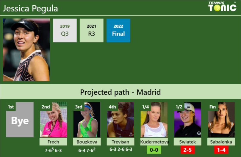 [UPDATED QF]. Prediction, H2H of Jessica Pegula's draw vs Kudermetova, Swiatek, Sabalenka to win ...