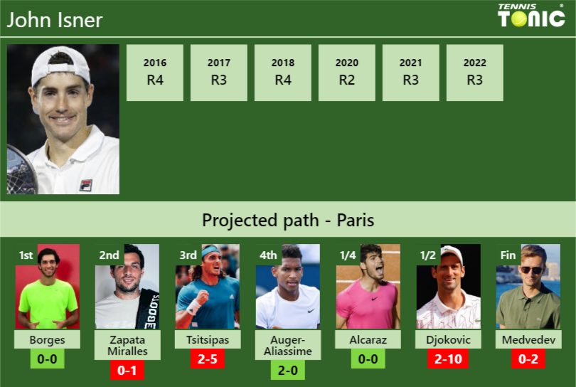 FRENCH OPEN DRAW. John Isner's prediction with Borges next. H2H and rankings - Tennis Tonic ...