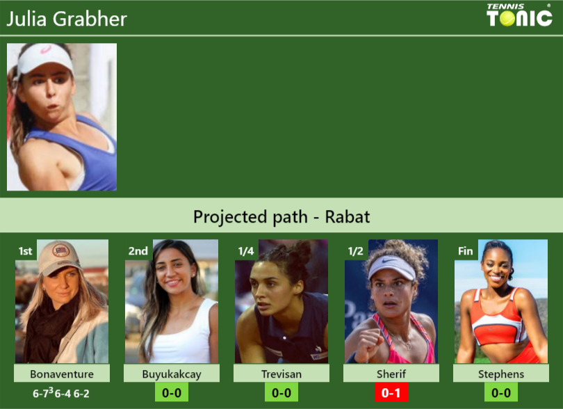 [UPDATED R2]. Prediction, H2H of Julia Grabher's draw vs Buyukakcay, Trevisan, Sherif, Stephens ...
