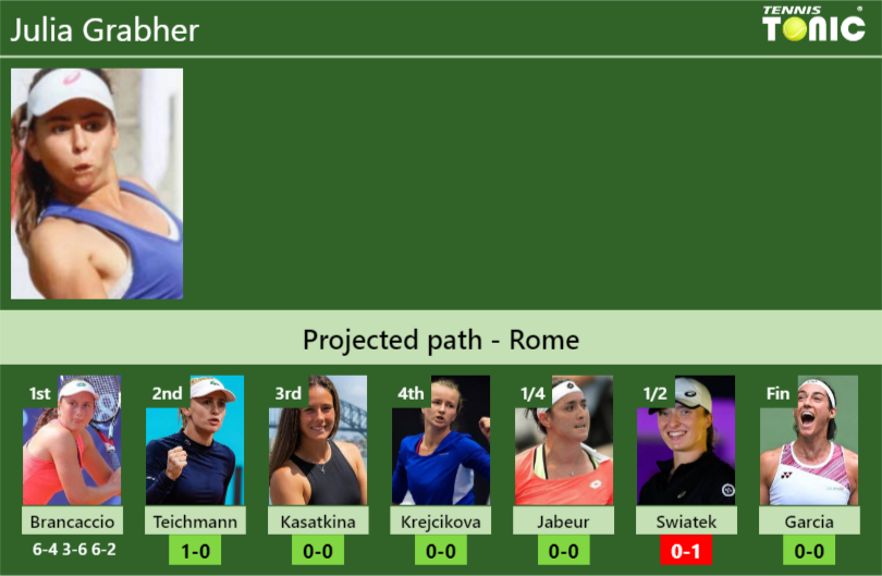 [UPDATED R2]. Prediction, H2H of Julia Grabher's draw vs Teichmann, Kasatkina, Krejcikova ...