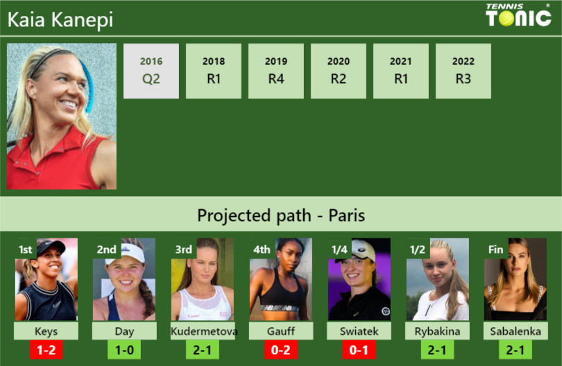 FRENCH OPEN DRAW. Kaia Kanepi's prediction with Keys next. H2H and rankings - Tennis Tonic ...