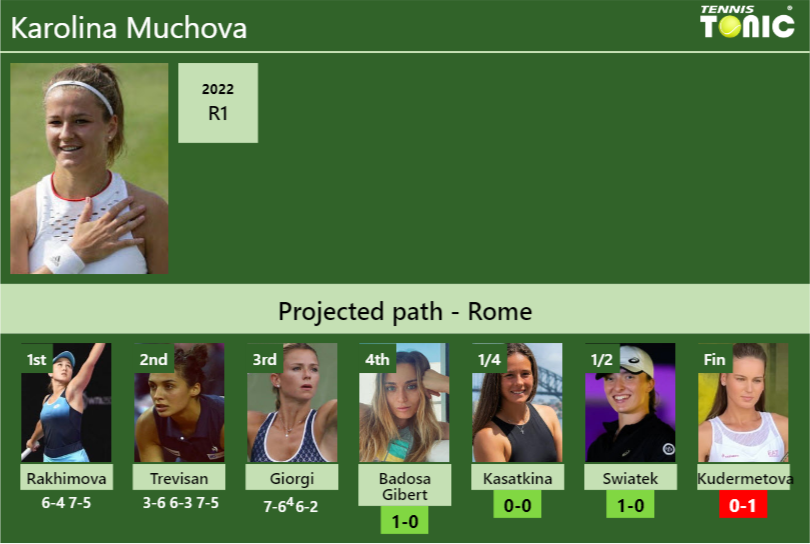 [UPDATED R4]. Prediction, H2H of Karolina Muchova's draw vs Badosa Gibert, Kasatkina, Swiatek ...