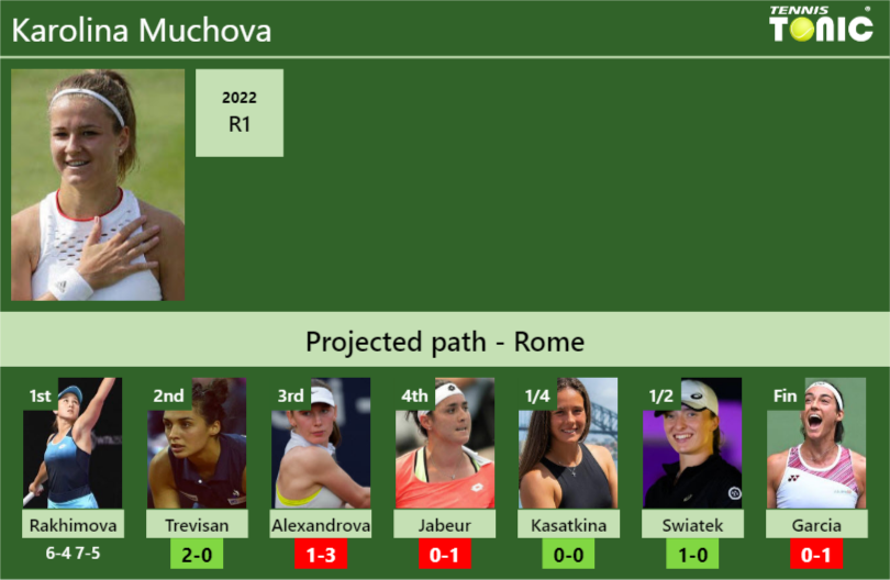 [UPDATED R2]. Prediction, H2H of Karolina Muchova's draw vs Trevisan, Alexandrova, Jabeur ...