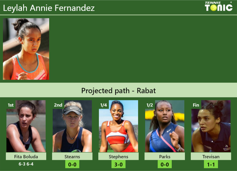 [UPDATED R2]. Prediction, H2H of Leylah Annie Fernandez's draw vs Stearns, Stephens, Parks ...