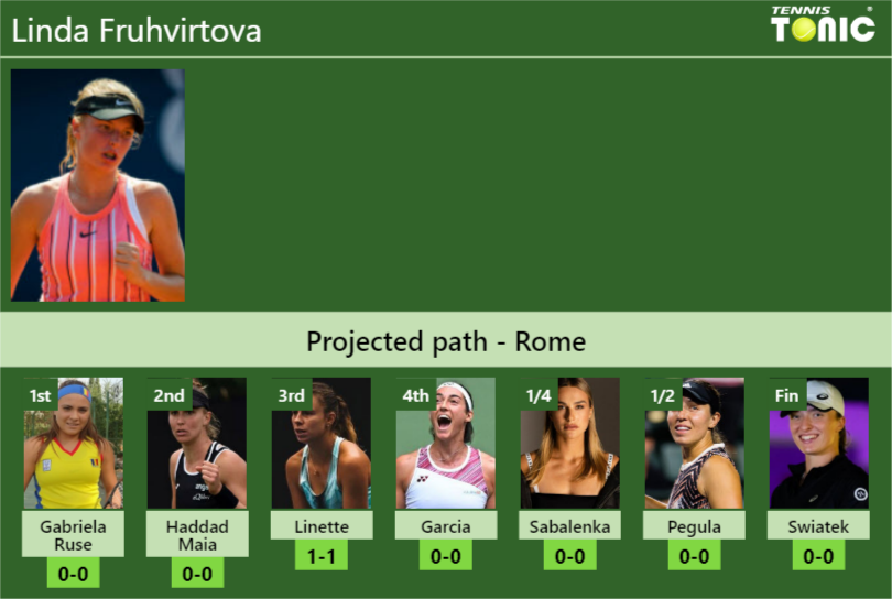 ROME DRAW. Linda Fruhvirtova's prediction with Gabriela Ruse next. H2H ...