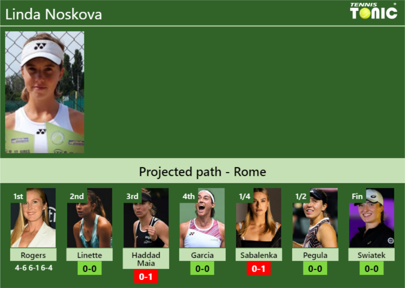 [UPDATED R2]. Prediction, H2H of Linda Noskova's draw vs Linette, Haddad Maia, Garcia, Sabalenka ...