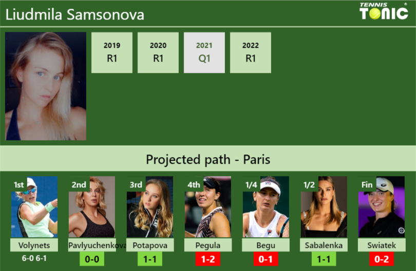 [UPDATED R2]. Prediction, H2H of Liudmila Samsonova's draw vs Pavlyuchenkova, Potapova, Pegula ...