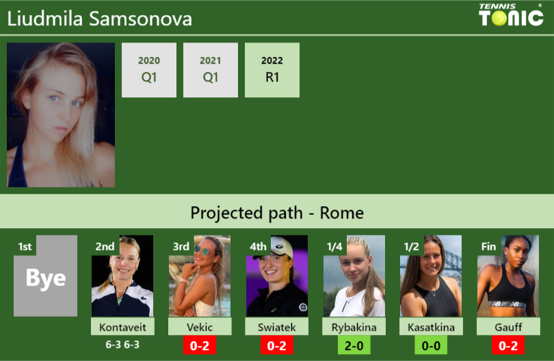 [UPDATED R3]. Prediction, H2H of Liudmila Samsonova's draw vs Vekic, Swiatek, Rybakina ...