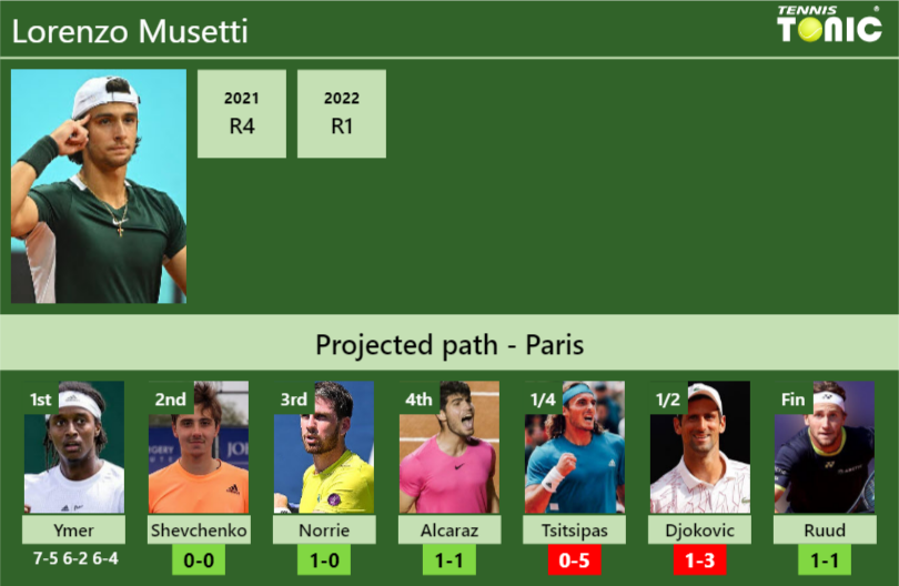 [UPDATED R2]. Prediction, H2H of Lorenzo Musetti's draw vs Shevchenko, Norrie, Alcaraz ...