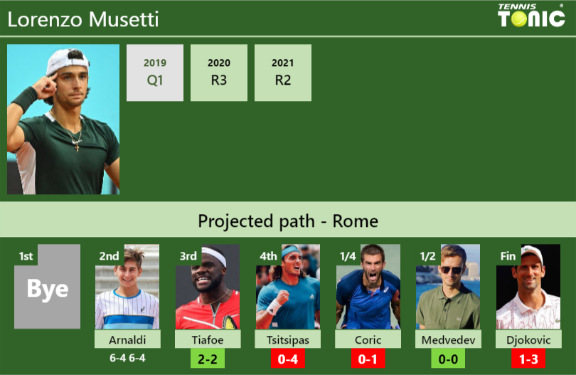 [UPDATED R3]. Prediction, H2H of Lorenzo Musetti's draw vs Tiafoe, Tsitsipas, Coric, Medvedev ...