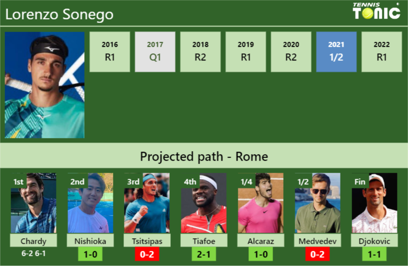 [UPDATED R2]. Prediction, H2H of Lorenzo Sonego's draw vs Nishioka, Tsitsipas, Tiafoe, Alcaraz ...
