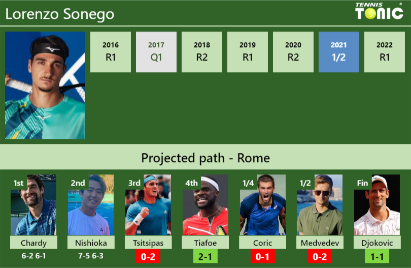 [UPDATED R3]. Prediction, H2H of Lorenzo Sonego's draw vs Tsitsipas, Tiafoe, Coric, Medvedev ...
