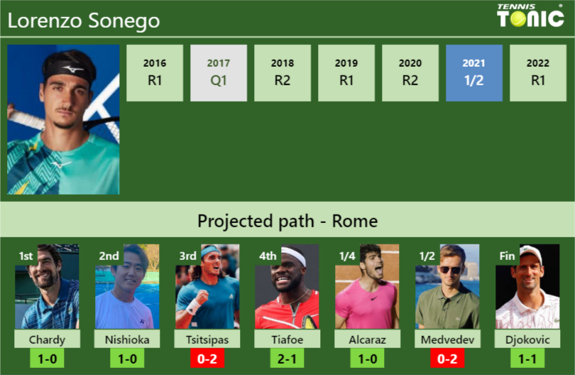 ROME DRAW. Lorenzo Sonego's prediction with Chardy next. H2H and rankings - Tennis Tonic - News ...