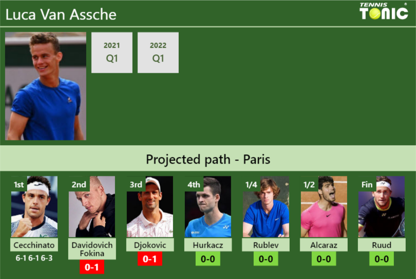 [UPDATED R2]. Prediction, H2H of Luca Van Assche's draw vs Davidovich Fokina, Djokovic, Hurkacz ...