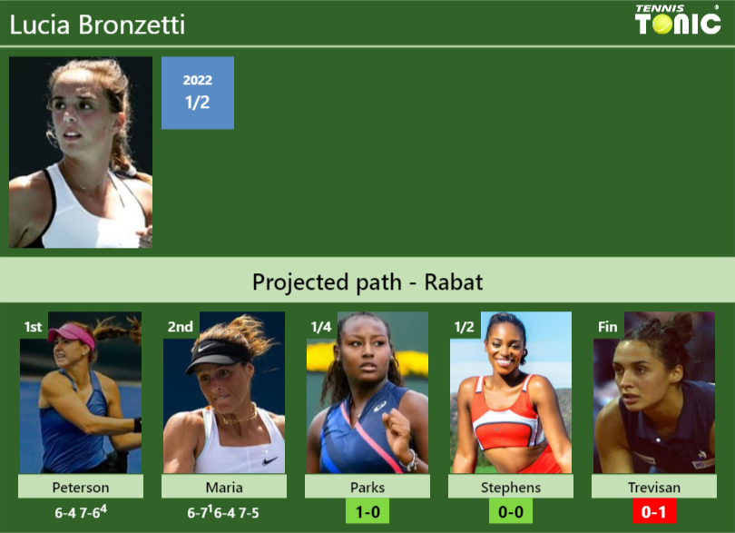 [UPDATED QF]. Prediction, H2H of Lucia Bronzetti's draw vs Parks, Stephens, Trevisan to win the ...