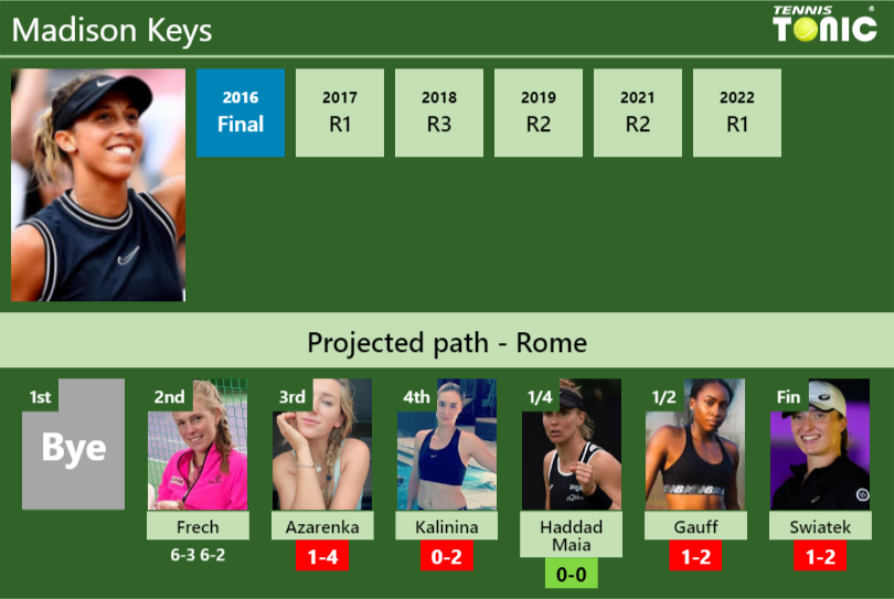[UPDATED R3]. Prediction, H2H of Madison Keys's draw vs Azarenka, Kalinina, Haddad Maia, Gauff ...